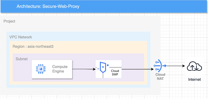 보안 웹 프록시(secure-web-proxy) 실습