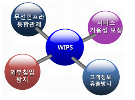 WIPS (Wireless Intrusion Prevention System)