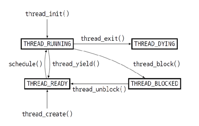 week 8 - Pintos [Project 1 Threads]