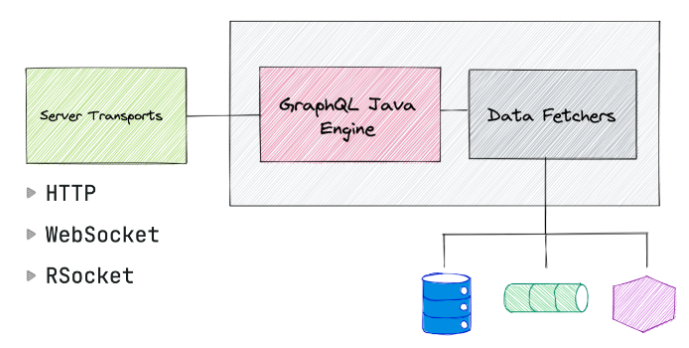 Spring Boot GraphQL Client