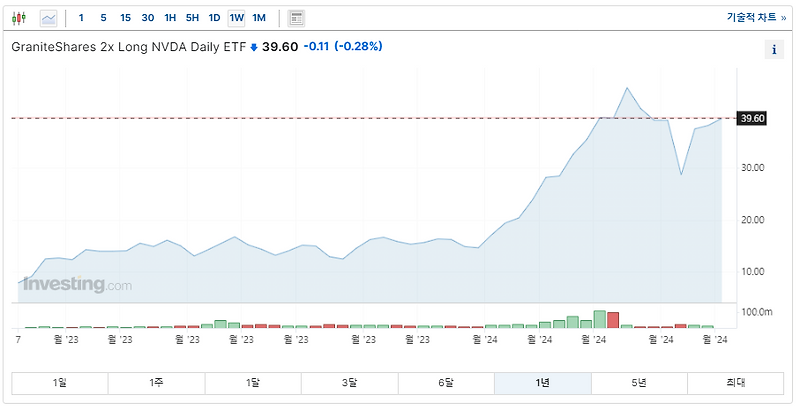 미국주식 ETF 소개 : NVDL