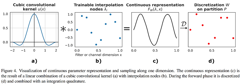 [DL] Integral Neural Networks