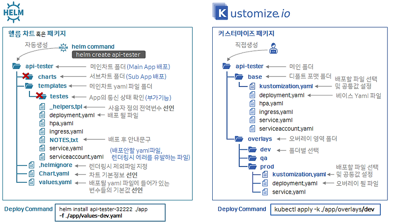 [쿠버네티스] 6.Helm과 Kustomize 비교하며 사용하기 (2/2)