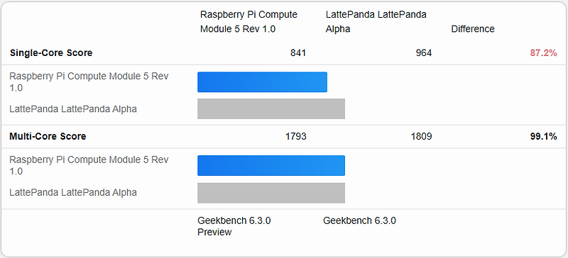 Raspberry Pi Compute Module 5 Rev 1.0 vs LattePanda LattePanda Alpha(Geekbench 6)