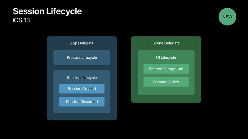 [iOS] 앱의 생명 주기 - App Delegate 와 Scene Delegate