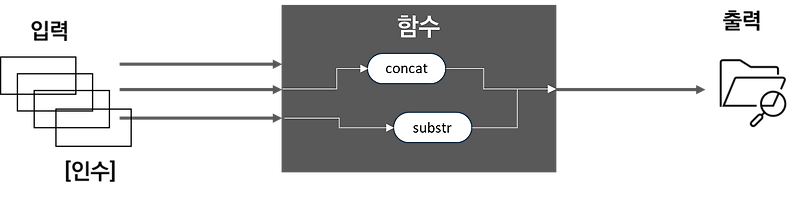 데이널 『데이터 ∙ 분석 ∙ 지식소통』 Sqld 함수의 종류 및 활용문자함수 숫자함수 날짜함수 분석함수 All Any