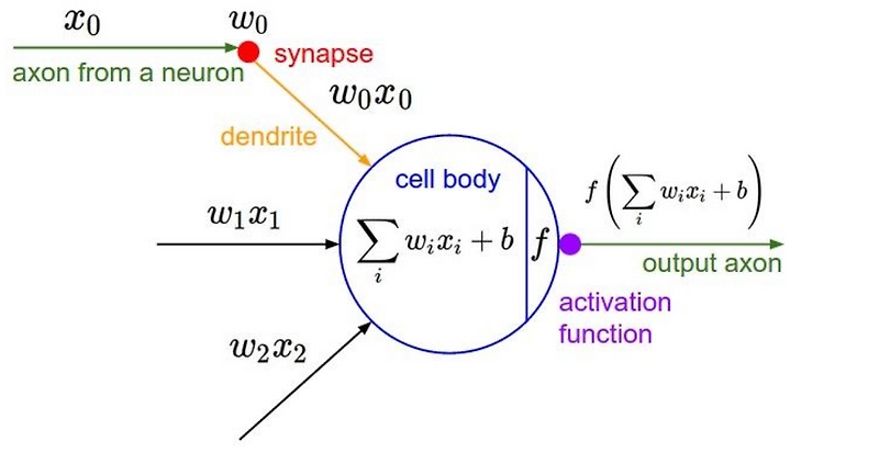 [CS231n] Lecture6: Training Neural Networks I