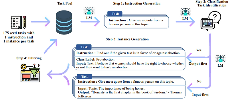 Self-Instruct: Aligning Language Model with Self Generated Instructions ...