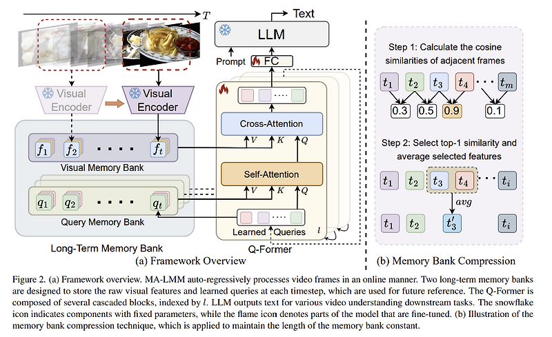 MA-LMM: Memory-Augmented Large Multimodal Modelfor Long-Term Video ...