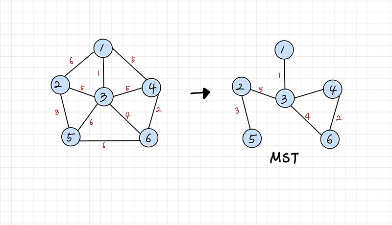 알고리즘 - 최소 신장 트리(Minimum Spanning Tree), 크루스칼(Kruskal), 프림(Prim) Python 코드