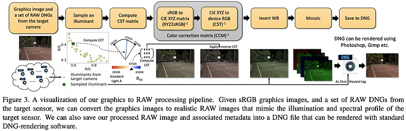 Graphics2RAW: Mapping Computer Graphics Images to Sensor RAW Images ...