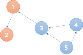 [자바] 백준 17616 - 등수 찾기 (java) - Nahwasa