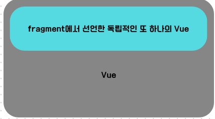 thymeleaf에서 fragment로 vue 컴포넌트 만들기