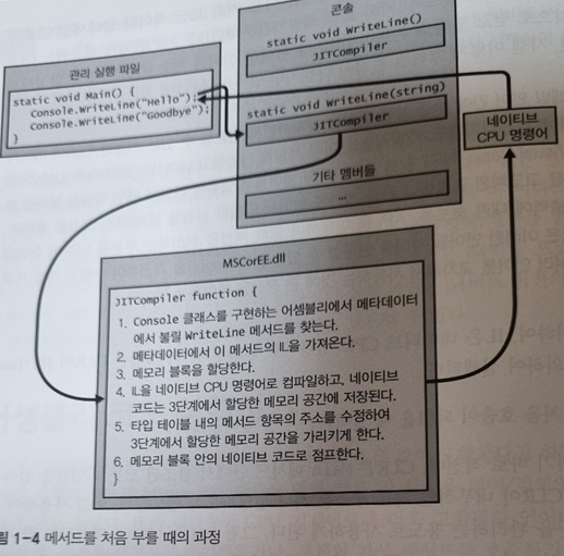 CLR IL Jit 컴파일 과정