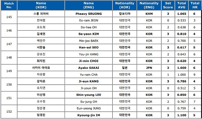 우리금융캐피탈 LPBA 8강 대진표 및 16강 결과 24~25
