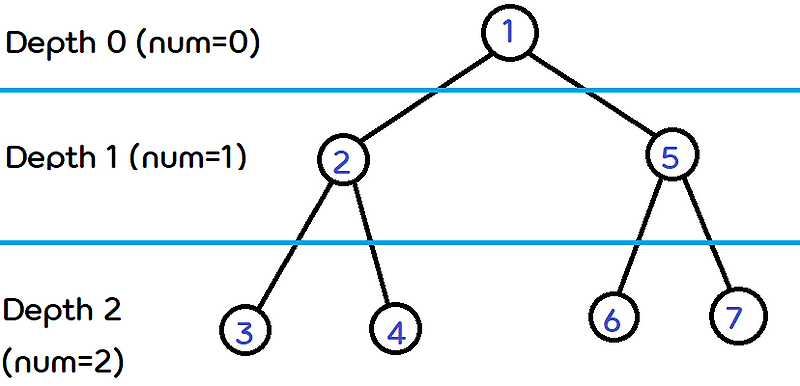 [Python/파이썬] 백준 알고리즘 15649번 - N과 M (1) (BackTracking)