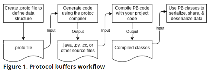 [ProtoBuf] The Surface of Protocol Buffer