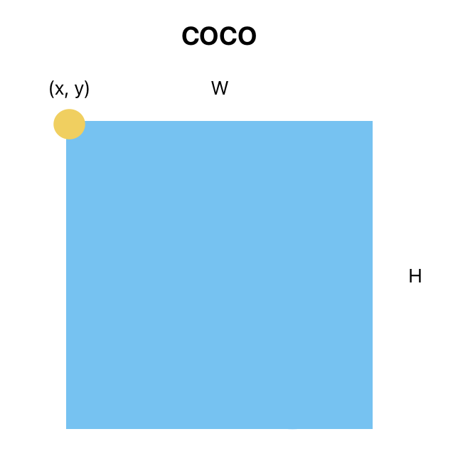 Object Detection 알고리즘 별 Label Bounding Box 좌표