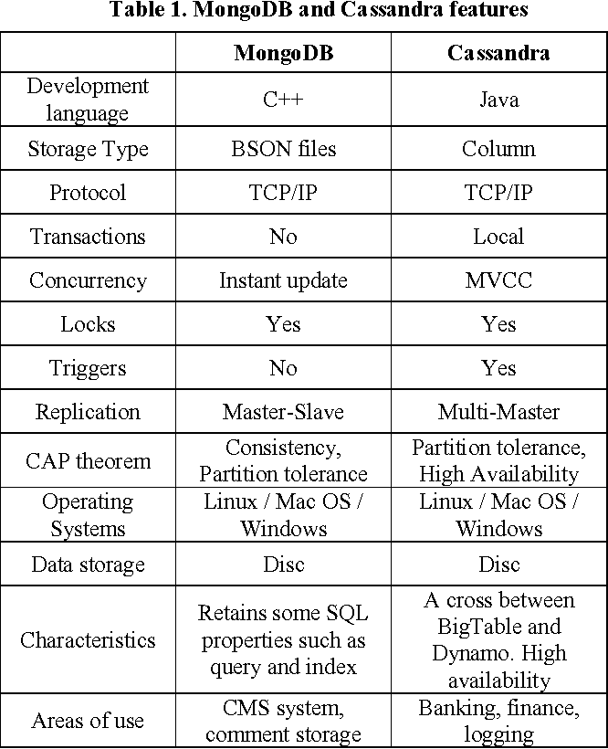 MongoDB vs Casandra :: Demyank's Tlog