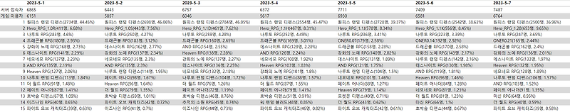 5월 1주차: 0501~0507 :: 듀나집
