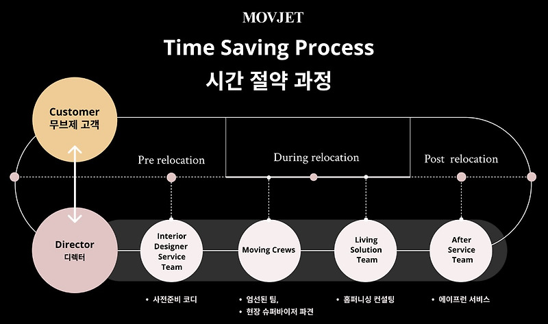 통인 디렉터 이사 - 무브제(movejet) 쓸만한가?