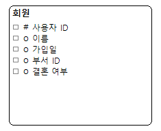 Oracle DBMS_RANDOM을 이용한 테스트 데이터 만들기