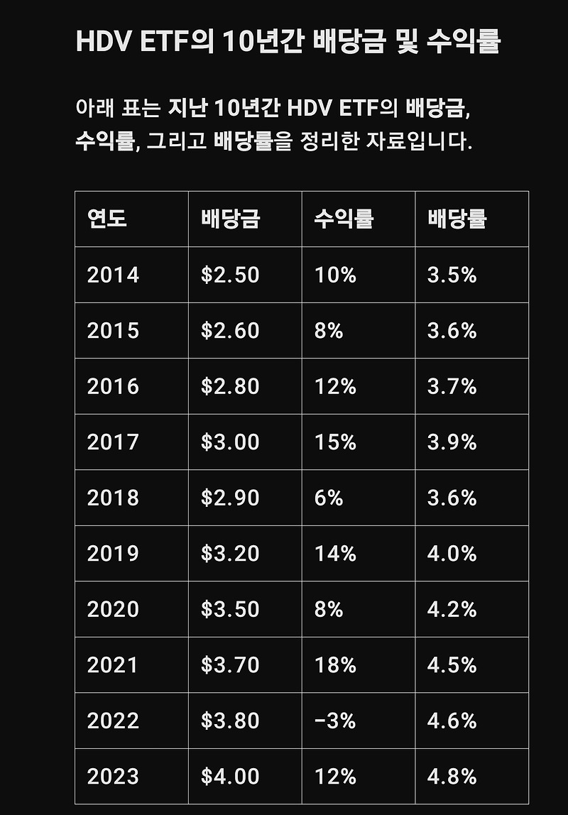 HDV ETF 배당금으로 안정적인 수익 10년간 꾸준한 성장의 비밀