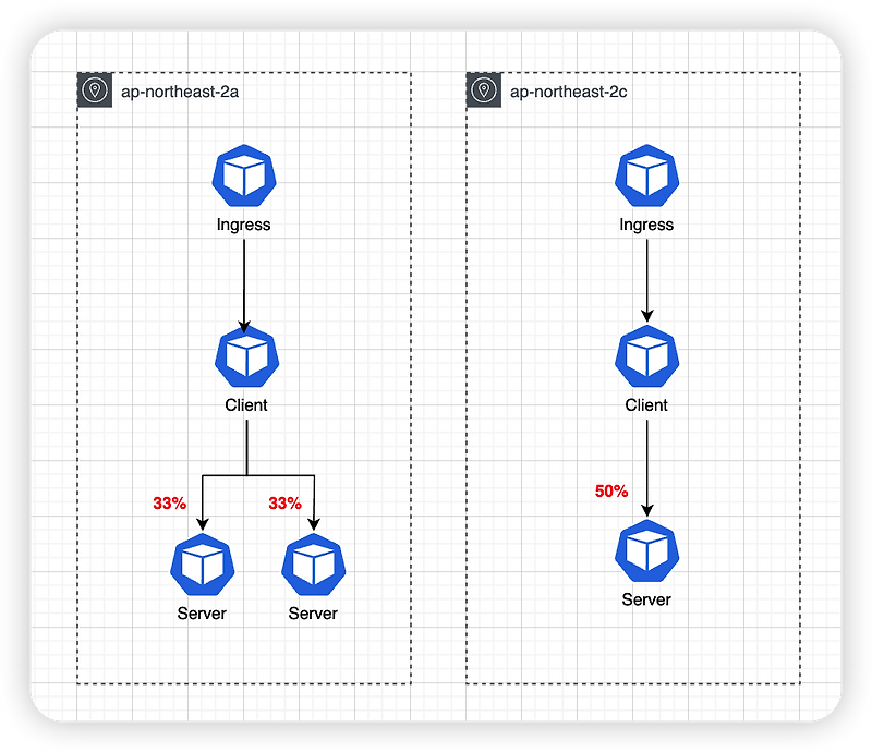 [EKS] Data Transfer 비용 절감 작업 (istio destination rule, topology aware hints)