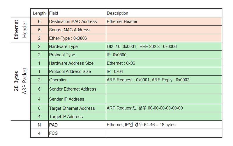 [IP Address] ARP (Address Resolution Protocol) (1/2)