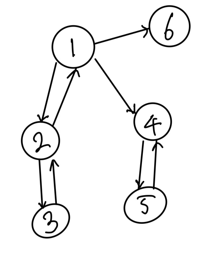 그래프에서 SCC (Strongly Connected Component) 찾기