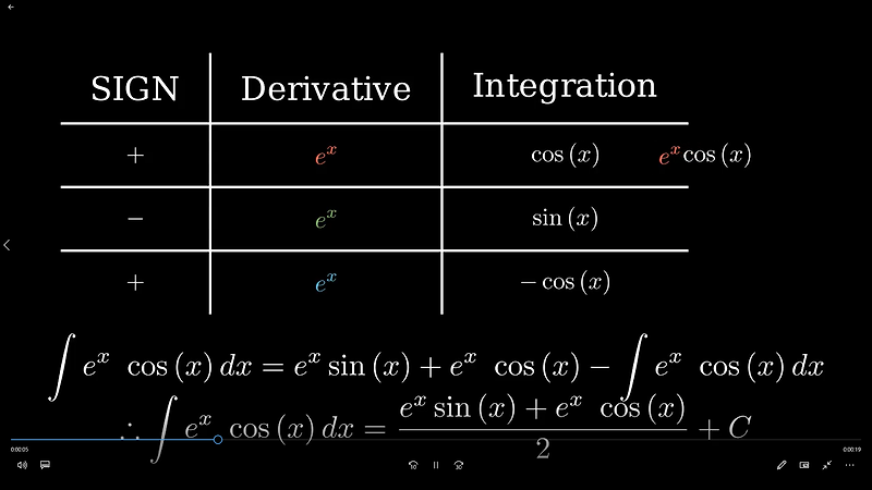 Calculus : Integration by parts --- tabular method