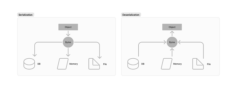 [Unity] Data Serialization