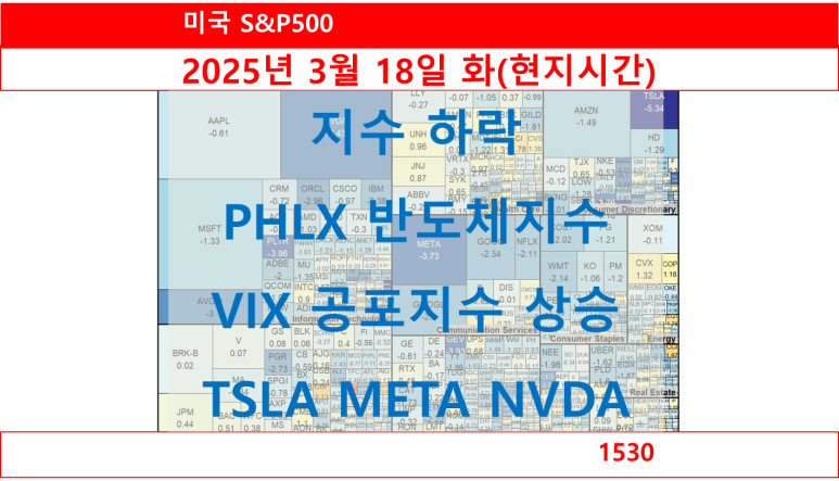 S&P500 일일 요약, 미국 증시 PHLX 필라델피아 반도체지수, CBOE VIX 공포지수 상승