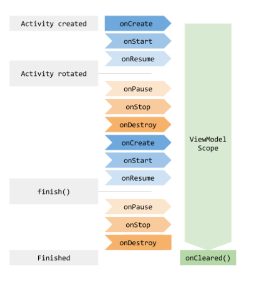 [코틀린(Kotlin)] 뷰 모델 (ViewModel)