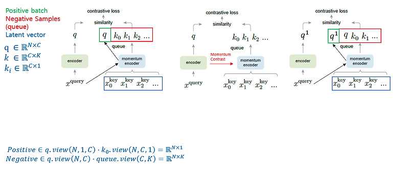 Contrastive Learning (2) MoCo (Momentum Constrastive for Unsupervised ...