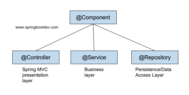 @Component와 @Bean — lovelyAlien