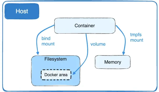 [Docker] Database 유지하기: 2. Bind mount