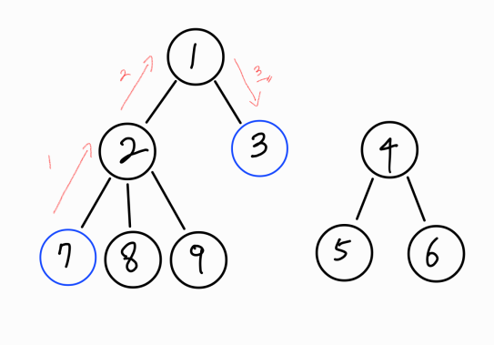 [Python 파이썬] 백준 2644번 - 촌수계산