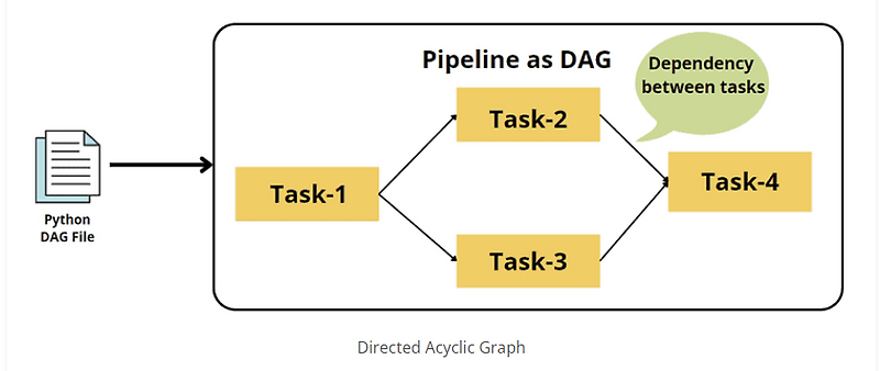 Airflow Operator와 Task