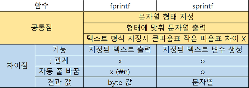[matlab] disp / fprintf / sprintf 차이