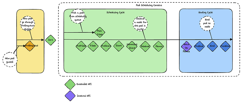 Kubernetes Scheduling과 Scheduling plugins 파보기