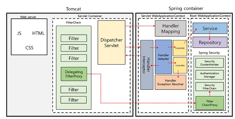 @Controller vs @RestController