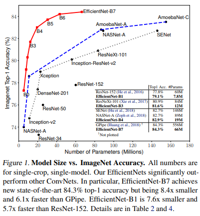 [EfficientNet] Rethinking Model Scaling for Convolutional Neural ...