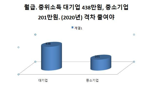 [경제, 노동 토론] 평균값 함정을 벗어나라.대기업 월 중위소득 438만원, 중소기업 월 중위소득 201만원. 중소기업 노동자의 ...