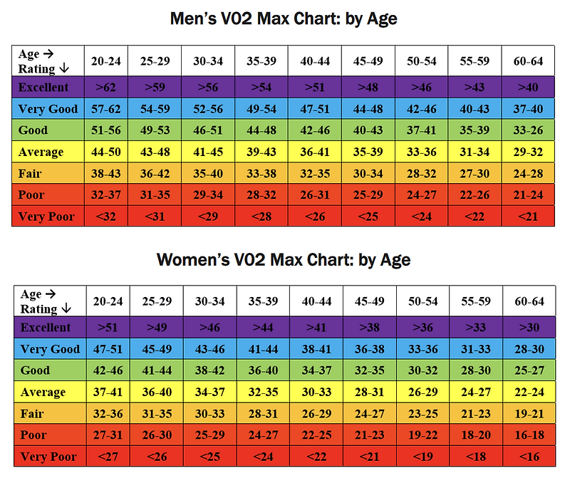 나이대별 최대산소섭취량 (VO2 Max) 데이터