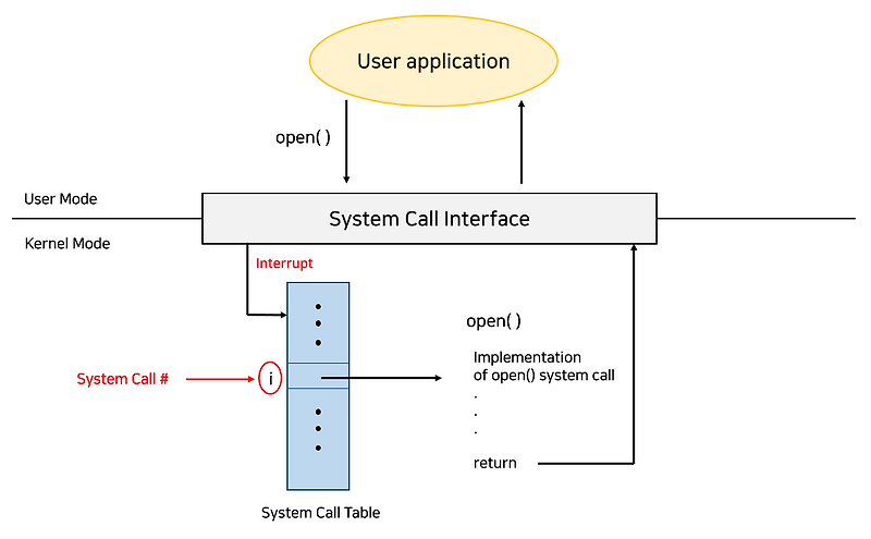 [운영체제(OS)] 2. 시스템 구조(System Structures)