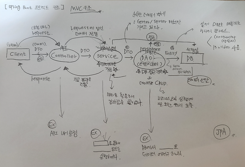 Java Spring Spring Boot스프링부트 Mvc 기본 구조 공부