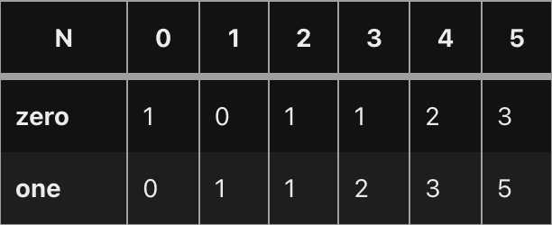 [BOJ] 1003. 피보나치 함수