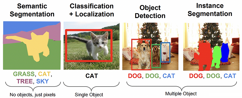 [Machine Learning] CS231N #11 Detection and Segmentation