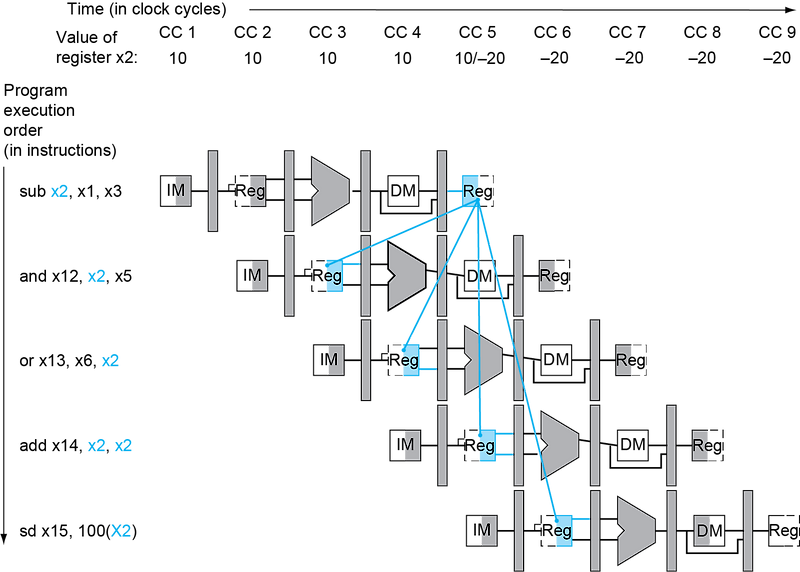 [컴퓨터구조] 프로세서 3. RISC-V Hazard (Data, Control)